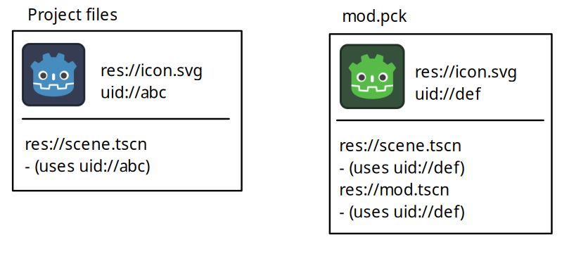 Support UID paths from PCK files · Issue #7181 · godotengine/godot-proposals · GitHub