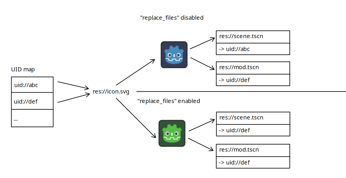 Support UID paths from PCK files · Issue #7181 · godotengine/godot ...