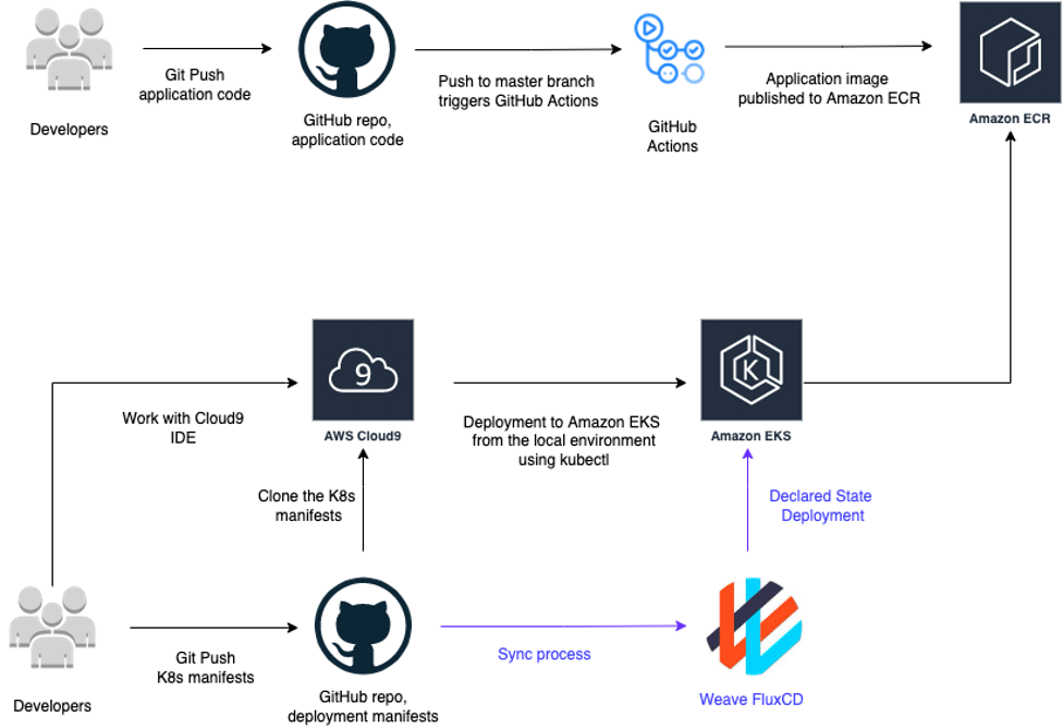 GitHub - munishsharma7442/Final_Project-CLO835: Final Project: Deployment of 3-tiered web ...