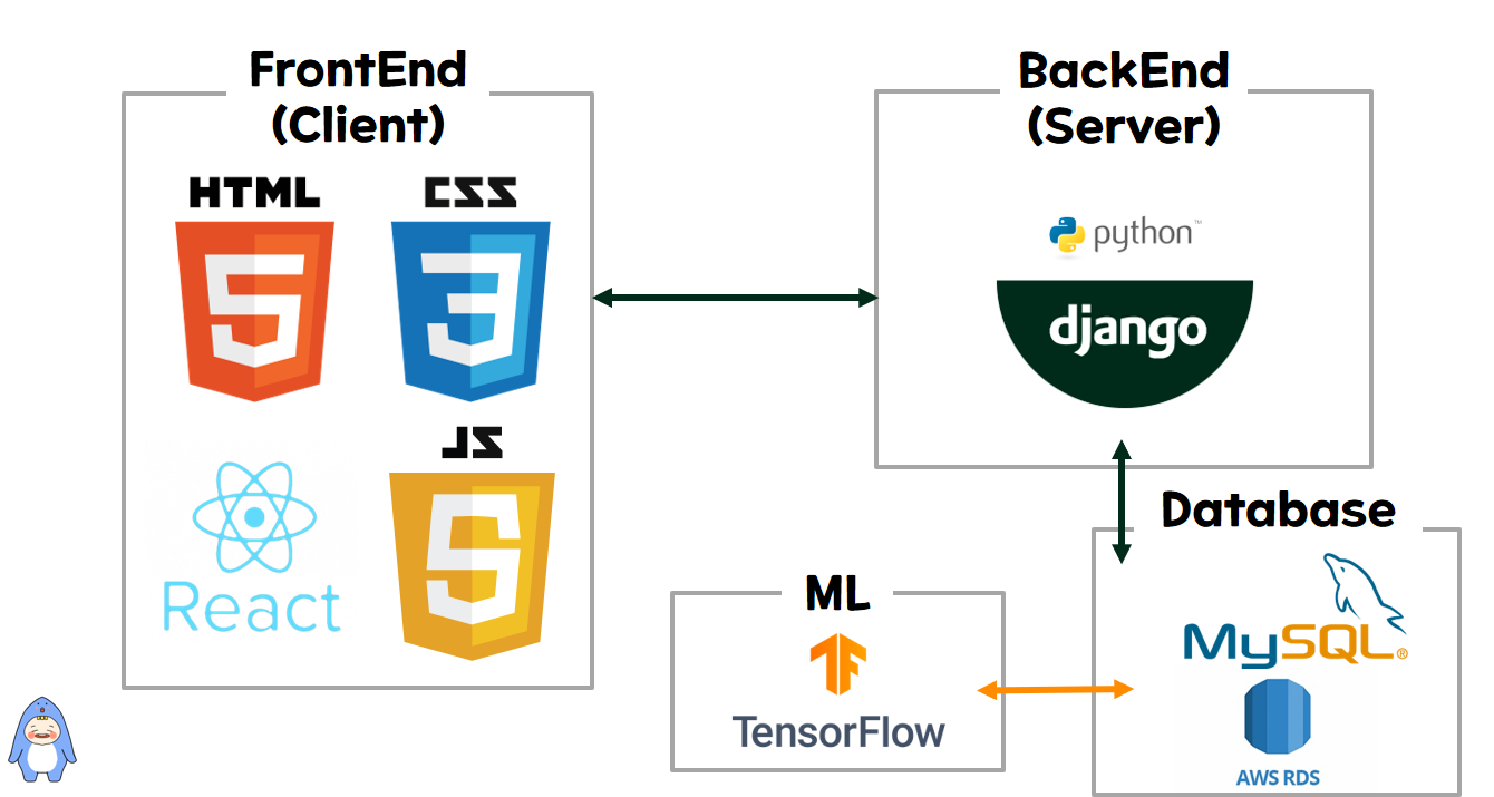GitHub - Hongjoo22/Webtuna: 그림체 기반 웹툰 빅데이터 추천 서비스