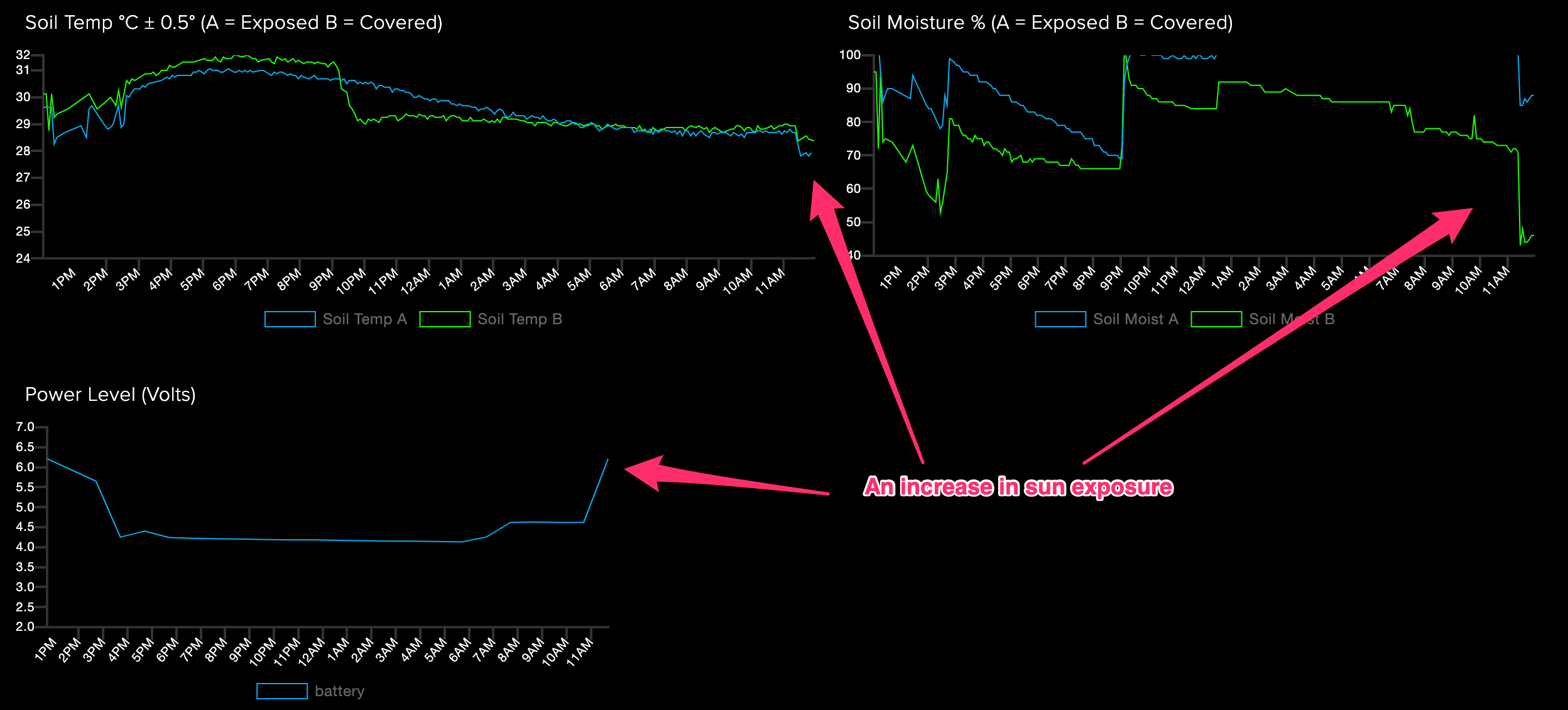 Hardware: with full sun the unit reports erratic readings · Issue #4 · OilSlick/soil_sensor_socr ...