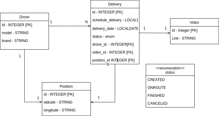 GitHub - tamireshc/drone-feeder: This Java project is a REST API for a ...