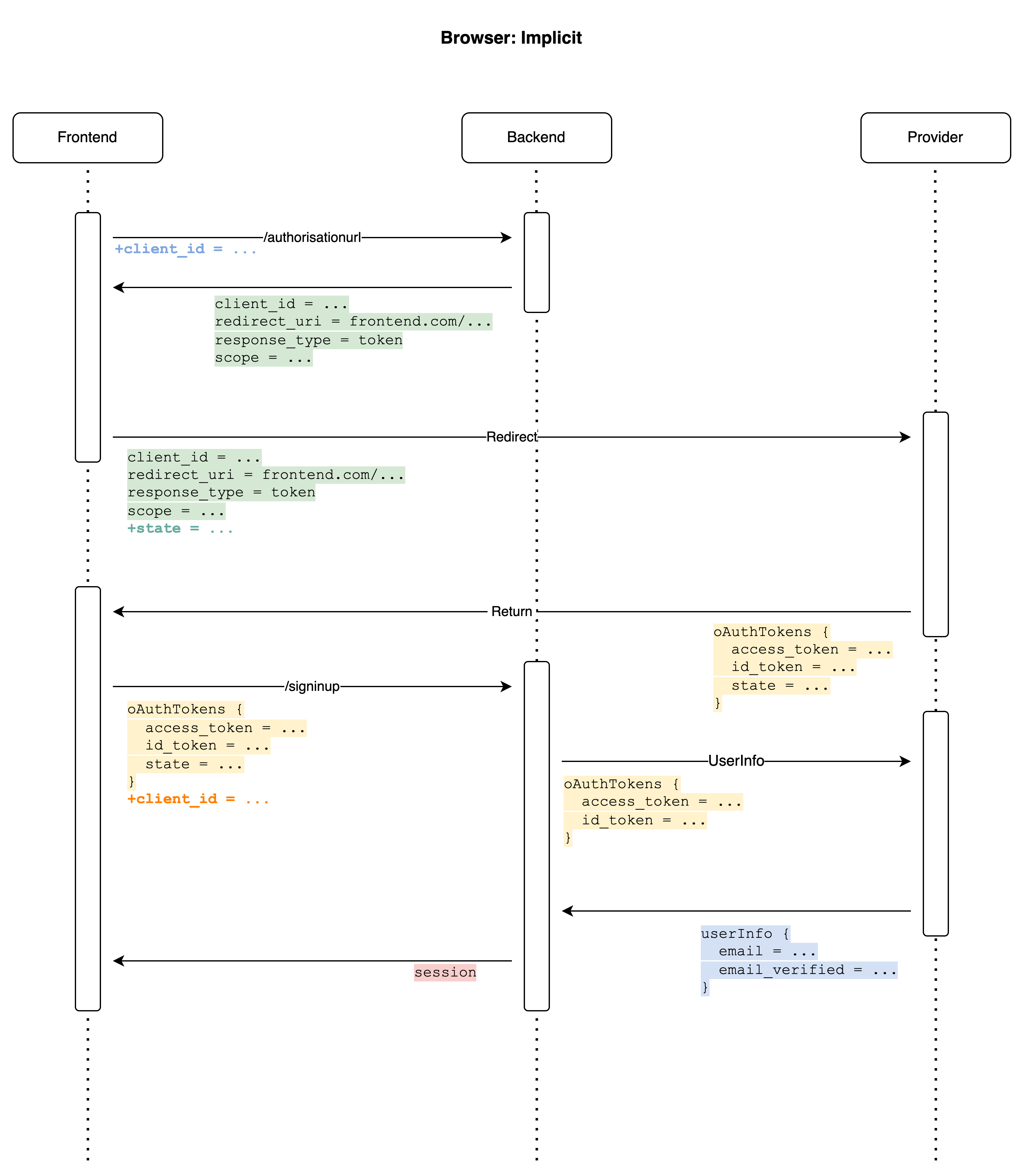 Rework of thirdparty · Issue #325 · supertokens/supertokens-node · GitHub