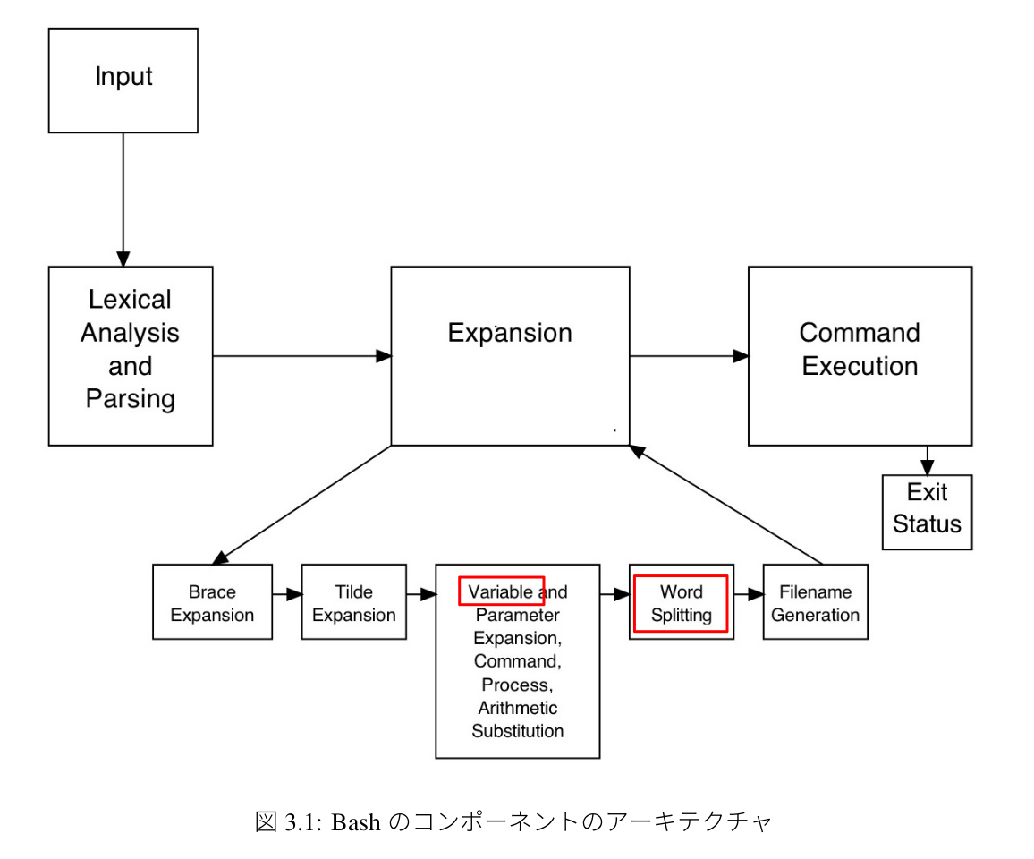 コマンド実行時の環境変数(expandable)の展開 · Issue #42 · torus/42-minishell · GitHub