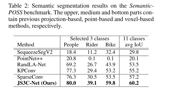 Request to report detailed results of SemanticPOSS · Issue #10 · yanx27/JS3C-Net · GitHub