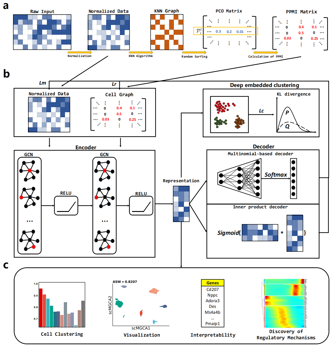 GitHub - Philyzh8/scMGCA: "Topological Identification and ...