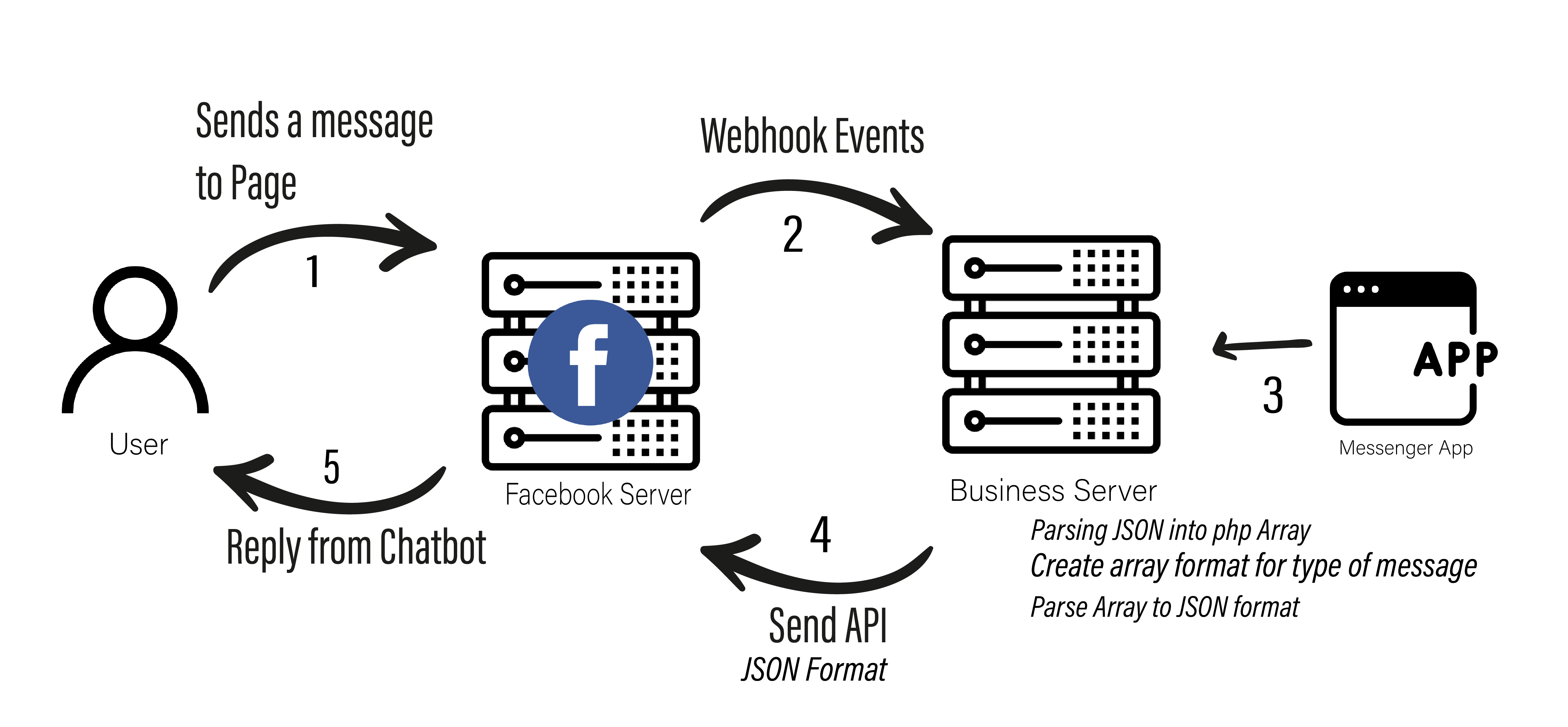 GitHub - raiyan24r/messenger-chatbot-tutorial: A detailed tutorial for ...
