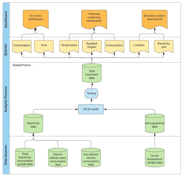 GitHub - JoyYuan-source/Electric-Vehicle-User-Prediction: To help Oncor ...