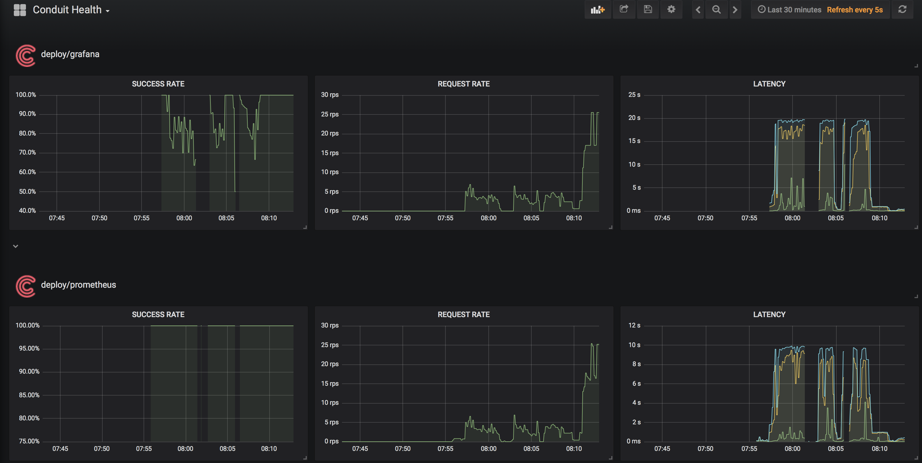 Grafana and Prometheus latencies skyrocket when dashboard is open · Issue #807 · linkerd ...