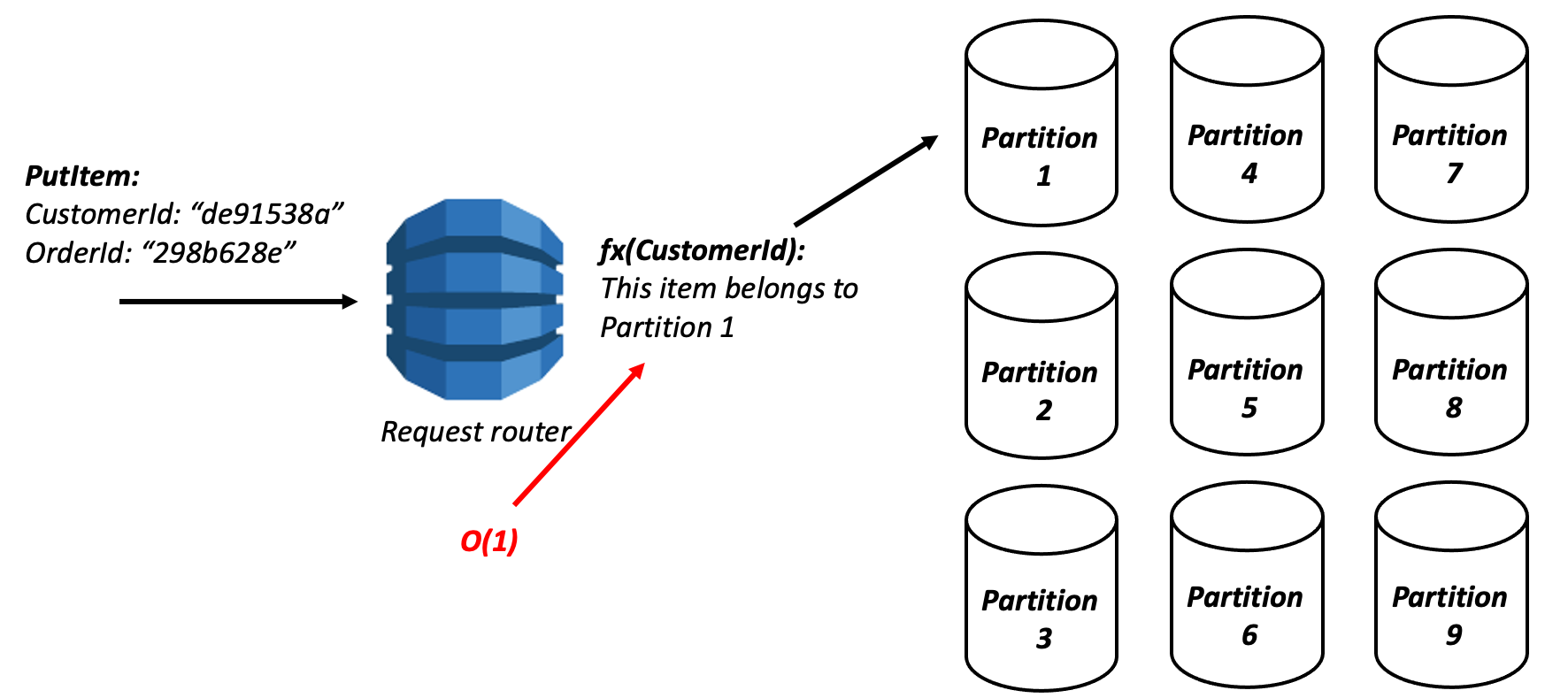 Everything You Need To Know About DynamoDB Partitions DeBrie Advisory