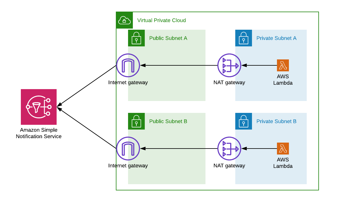 Three Ways To Use AWS Services From A Lambda In A VPC DeBrie Advisory