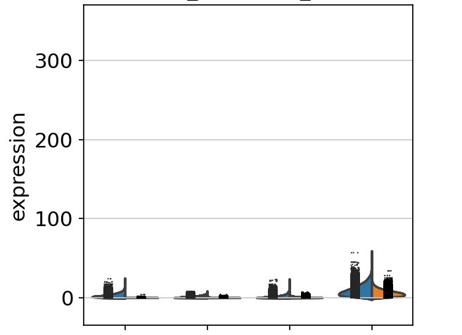 The axis-y limits of sc.pl.rank_genes_groups_violin() · Issue #1766 · scverse/scanpy · GitHub