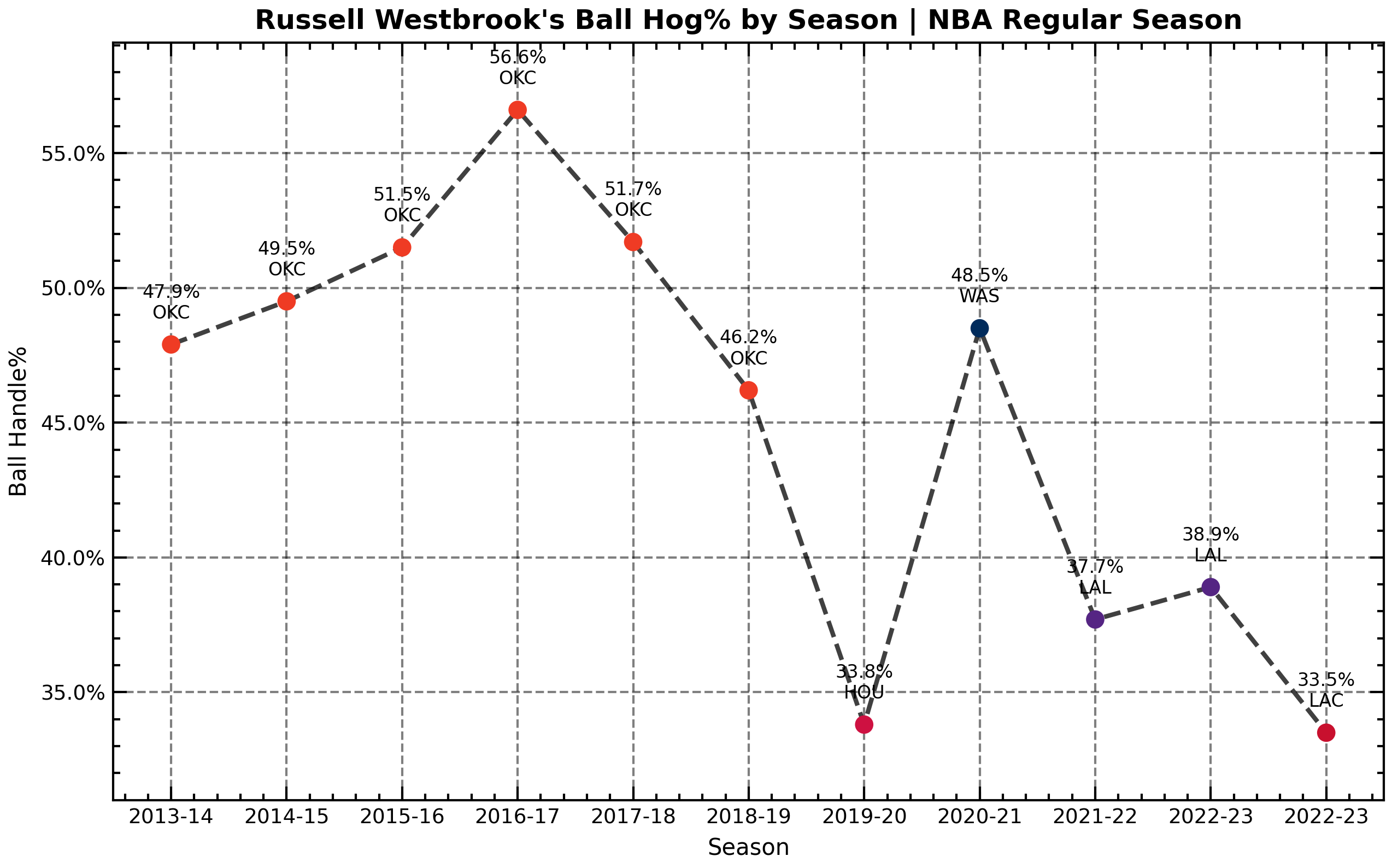 GitHub - lukarh/ball-hog-rate-scraper-analysis: A comprehensive notebook on how to build a web ...