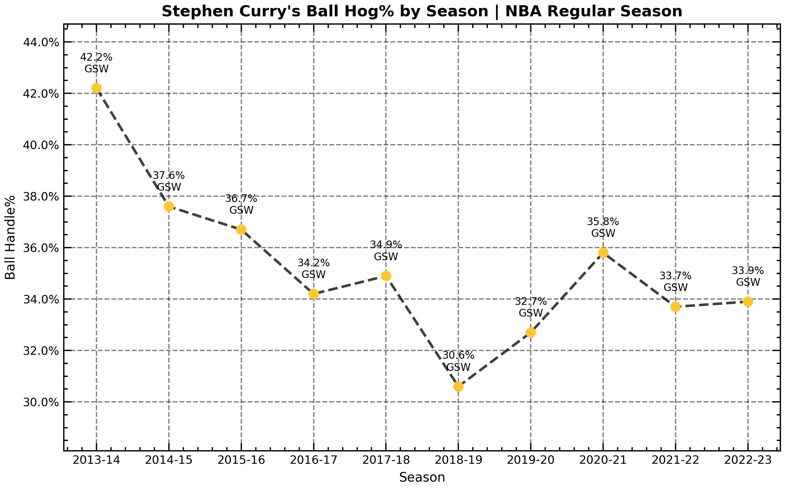 GitHub - lukarh/ball-hog-rate-scraper-analysis: A comprehensive notebook on how to build a web ...