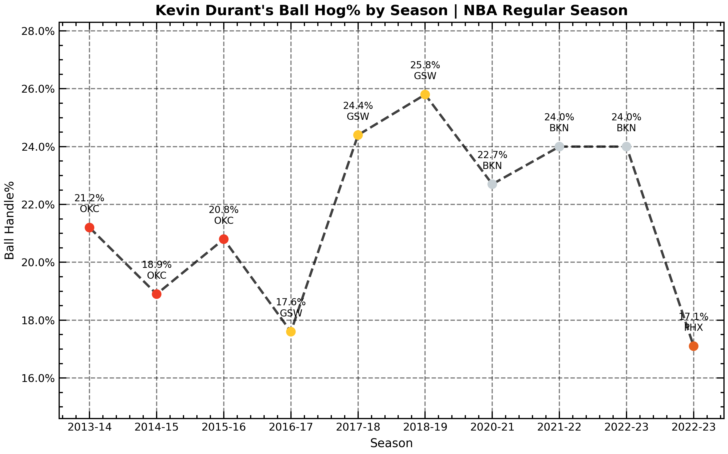 GitHub - lukarh/ball-hog-rate-scraper-analysis: A comprehensive notebook on how to build a web ...