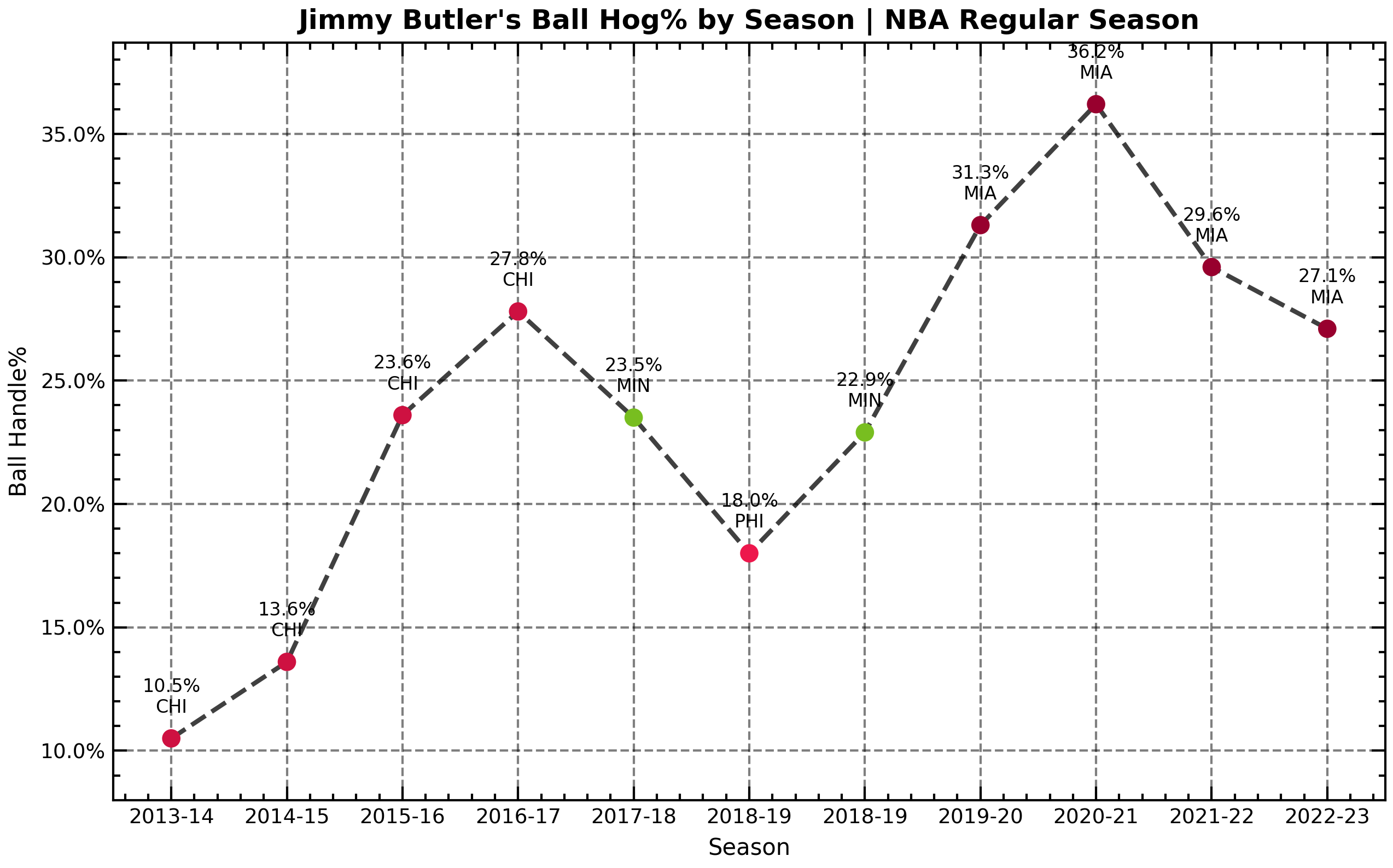 GitHub - lukarh/ball-hog-rate-scraper-analysis: A comprehensive notebook on how to build a web ...