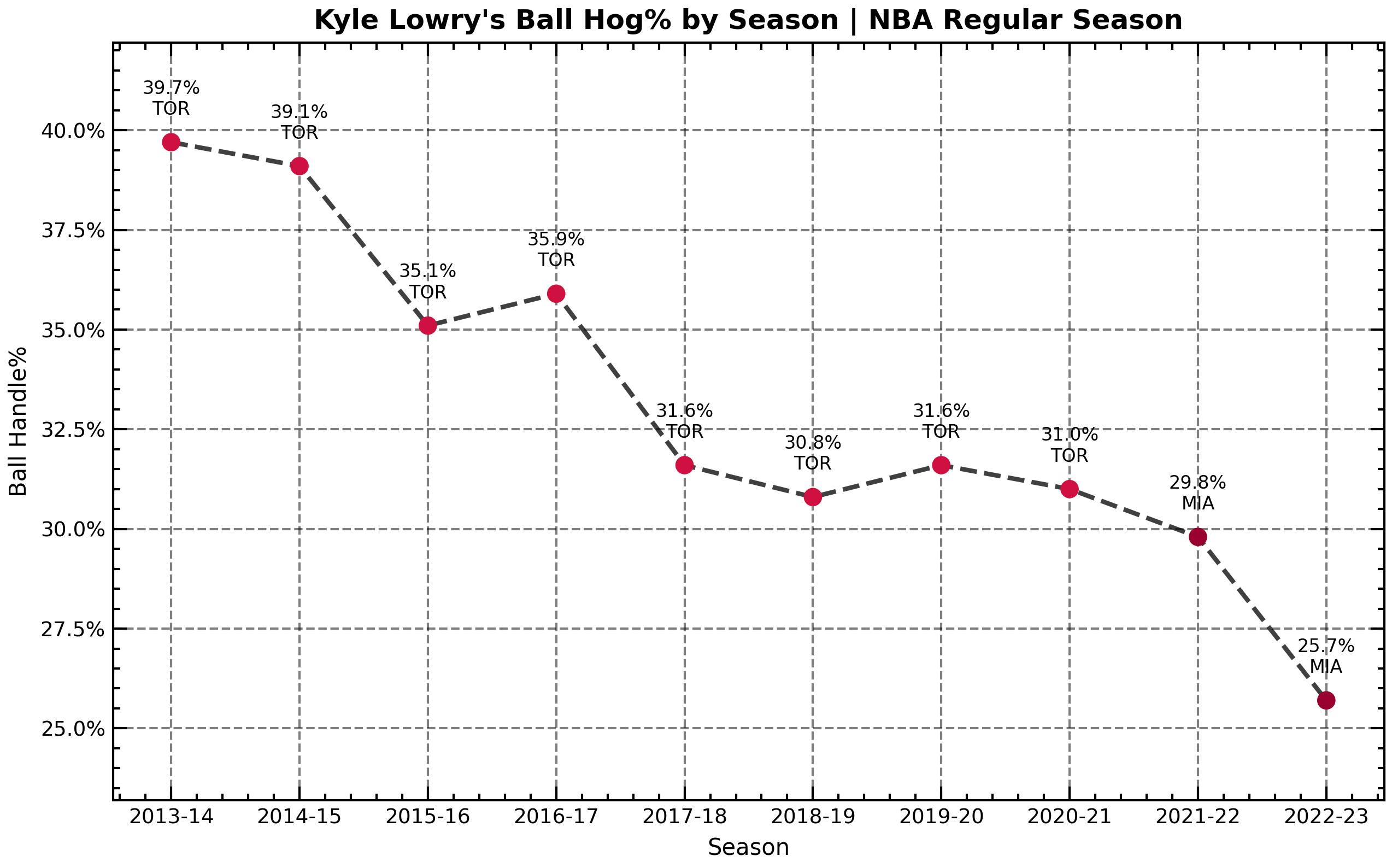 GitHub - lukarh/ball-hog-rate-scraper-analysis: A comprehensive notebook on how to build a web ...