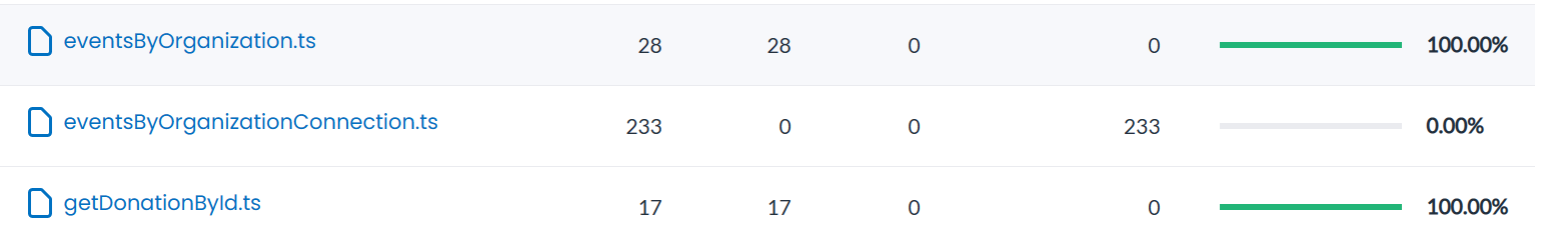 Tests for `src/resolvers/Query/eventsByOrganizationConnection.ts ...