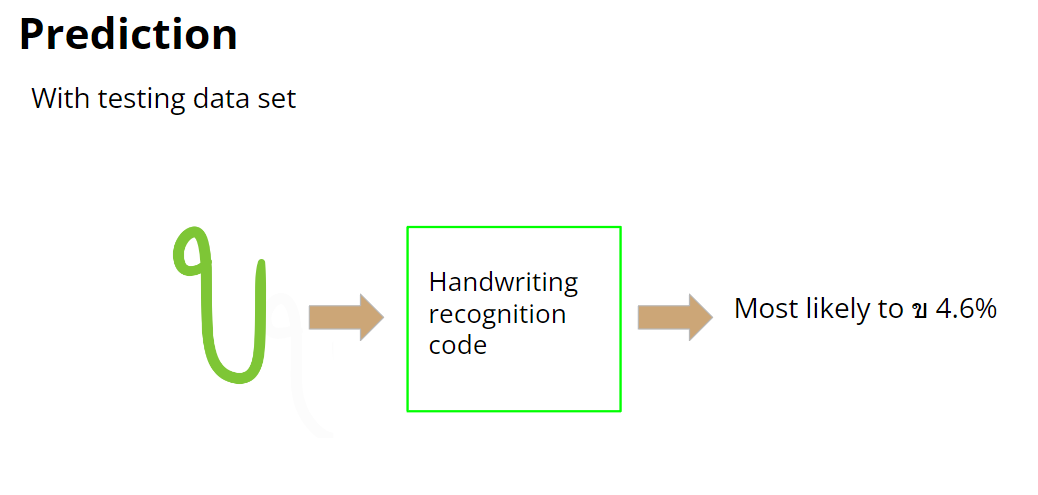 GitHub - spped2000/Thai-Handwriting-Recognition: using CNN to classify ...