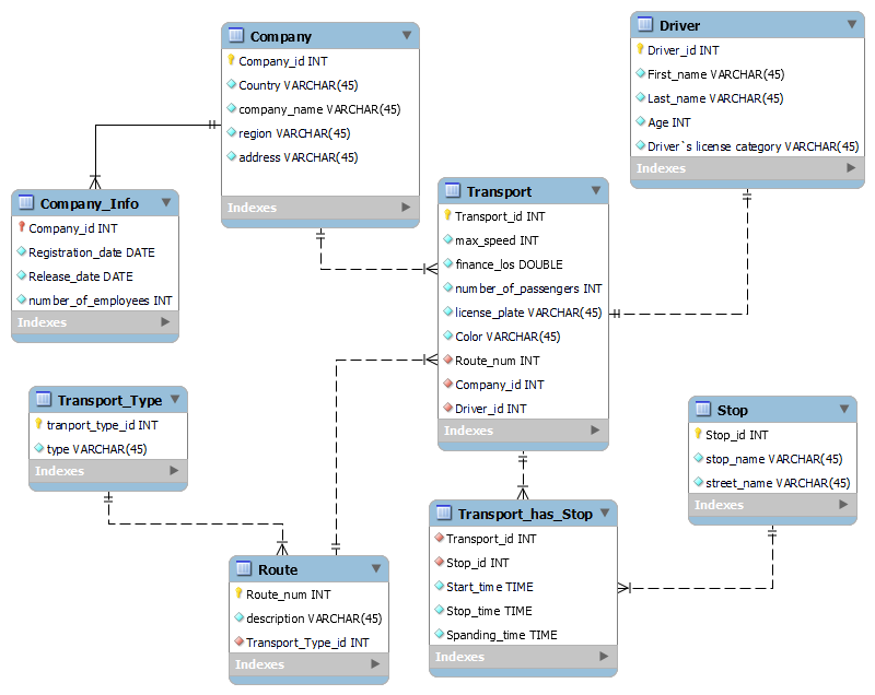 GitHub - rmmajor/MySQL-test-project: Complete DB with functions ...