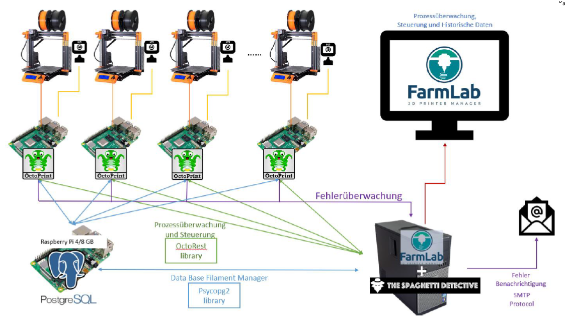 GitHub - ivgh1992/FarmLab: FarmLab allows you to control multiple ...