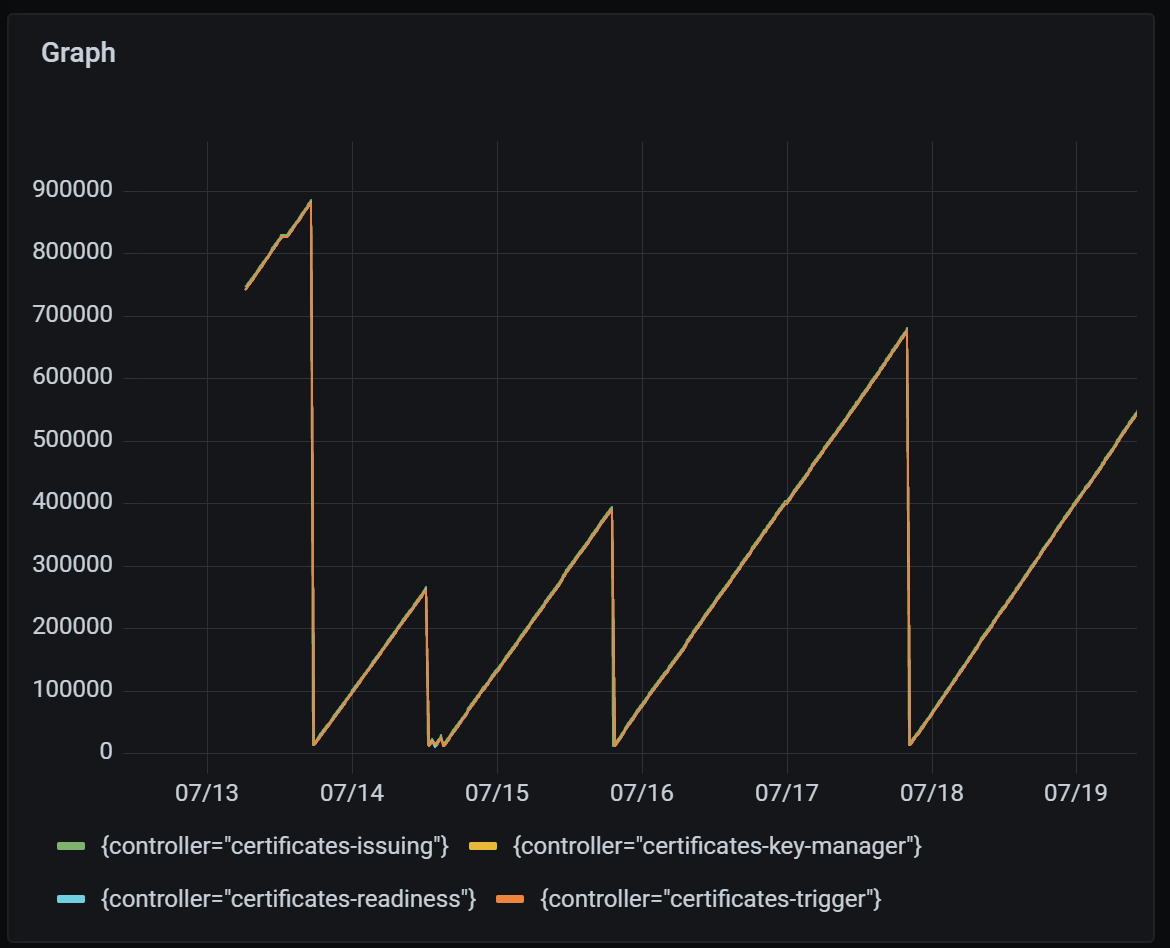 cert-manager controller increasing memory usage · Issue #4224 · cert-manager/cert-manager · GitHub