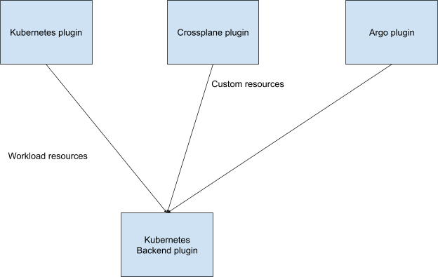 [RFC] Kubernetes CRD UI plugins · Issue #12455 · backstage/backstage ...