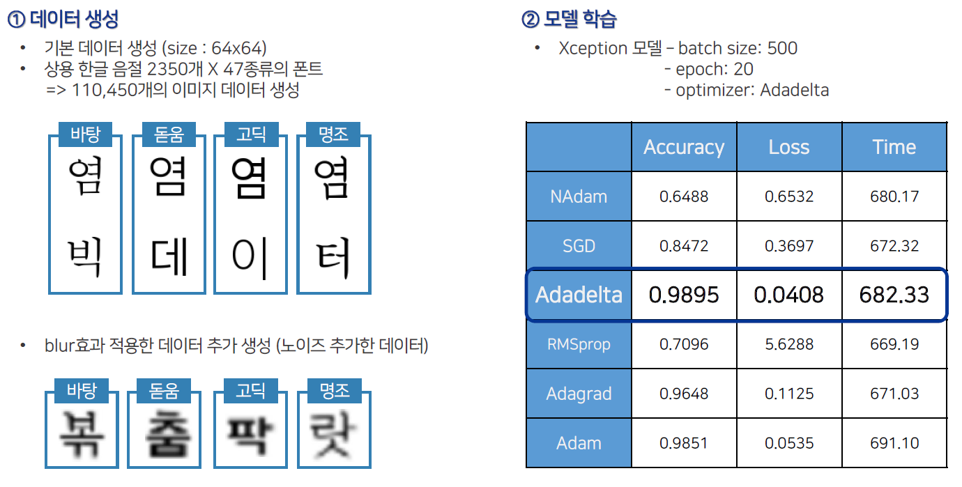 GitHub - daehyun1023/Tesseract-OCR: Tesseract-OCR 정확도 향상