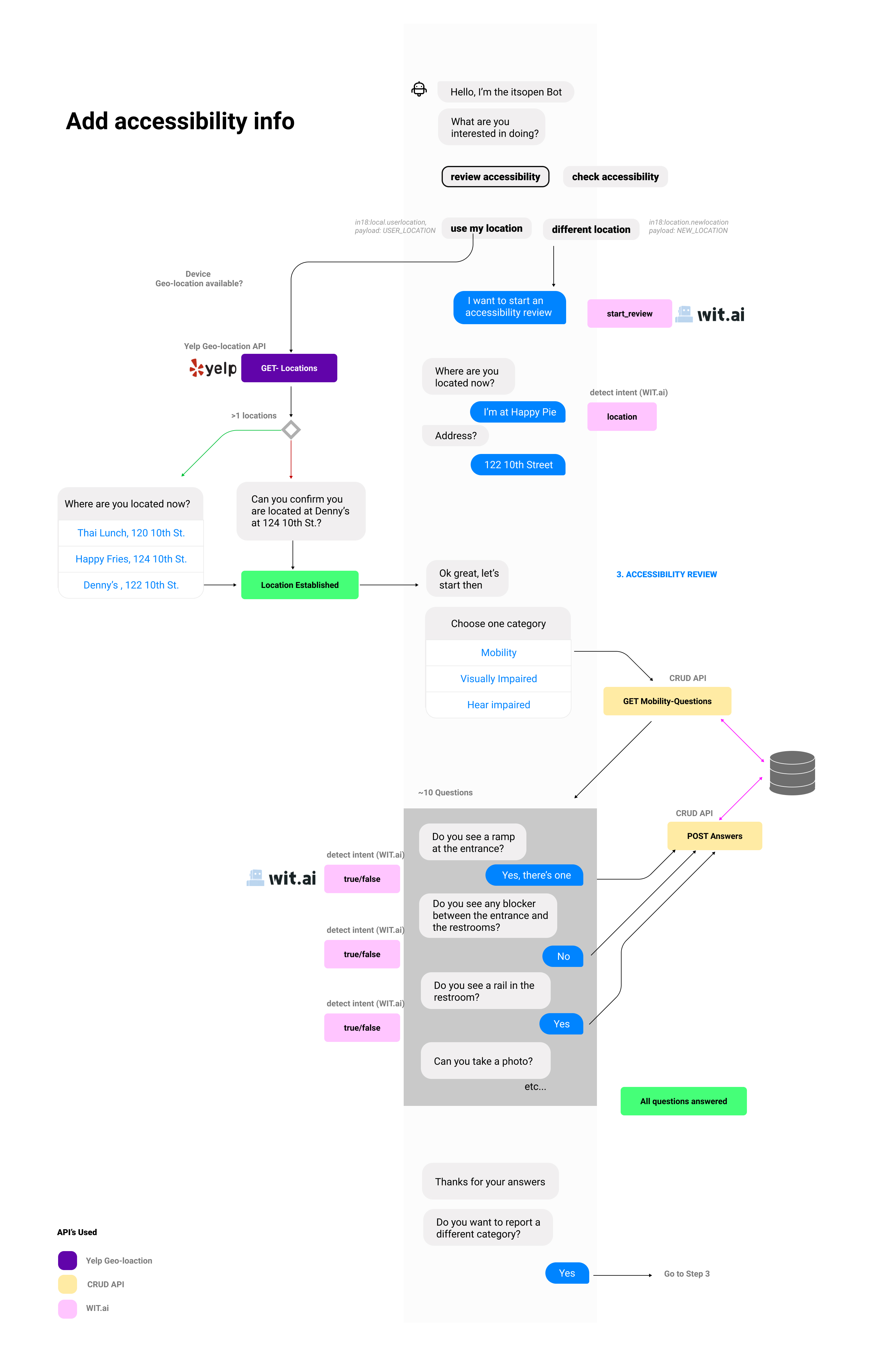 GitHub - six100/accessbot: Accessibility-check bot