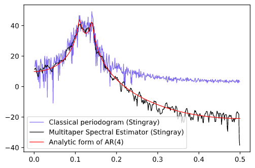 Future GSoC Project: Implement the Multi-Taper Periodogram · Issue #361 · StingraySoftware ...