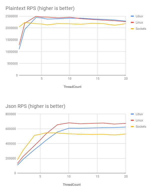 When Should I Use Libuv · Issue 539 · Azuredotnetty · Github