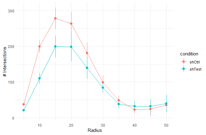 GitHub - Eroglu-Lab/In-vivo-Sholl-Analysis: Analyze in vivo sholl data from Imaris