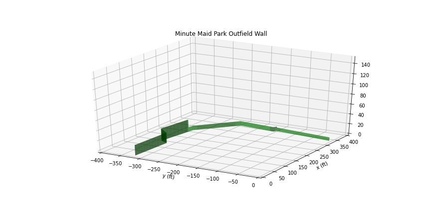 GitHub - garesborn/MLB-stadium-dimensions: Modeling the dimensions of ...