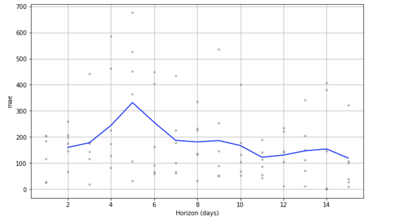 When use Cross Validation function from Prophet, MAE decrease as ...