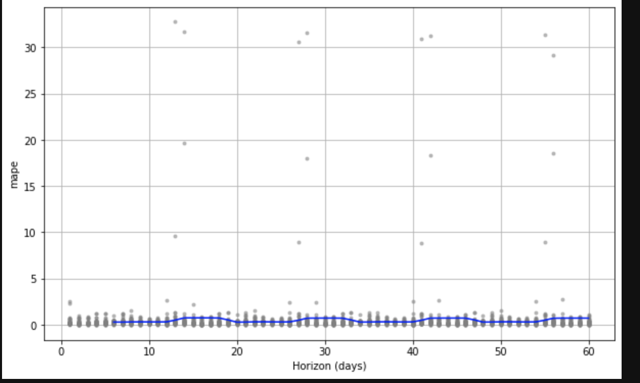 When use Cross Validation function from Prophet, MAE decrease as ...