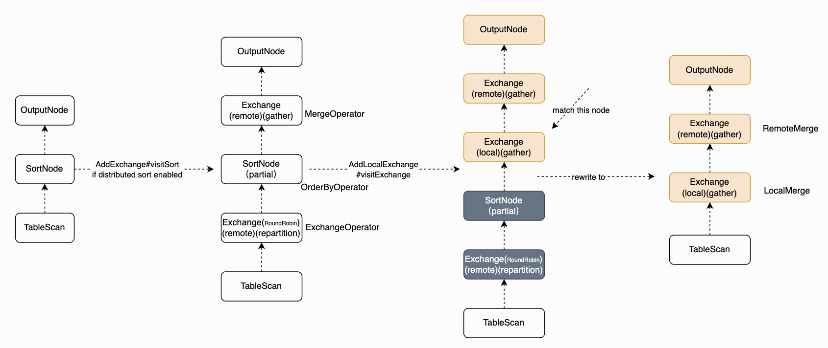 Push Down Sortnode Partial Or Topnnode Partial To Iceberg · Issue 18139 · Trinodb Trino · Github