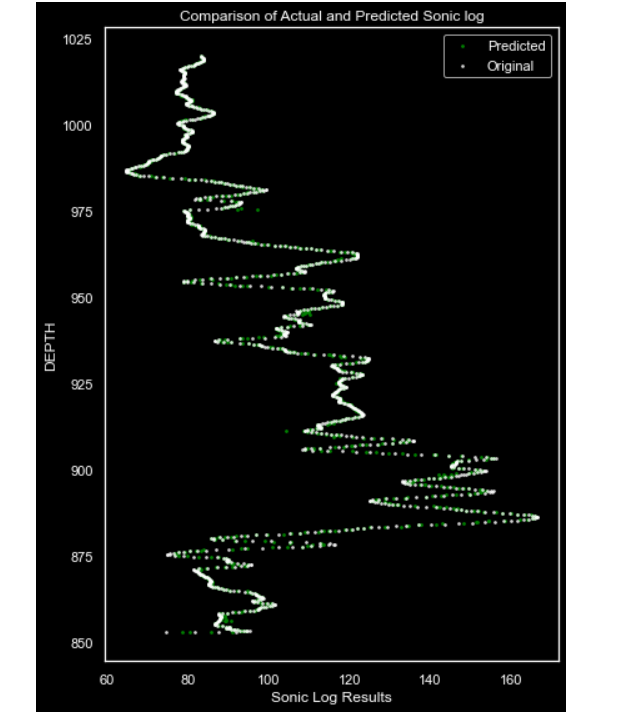 GitHub - kashan2000/Sonic-Log-Prediction-: In this project I have ...