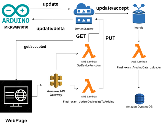 GitHub - puppy1012/iot-cloud: aws