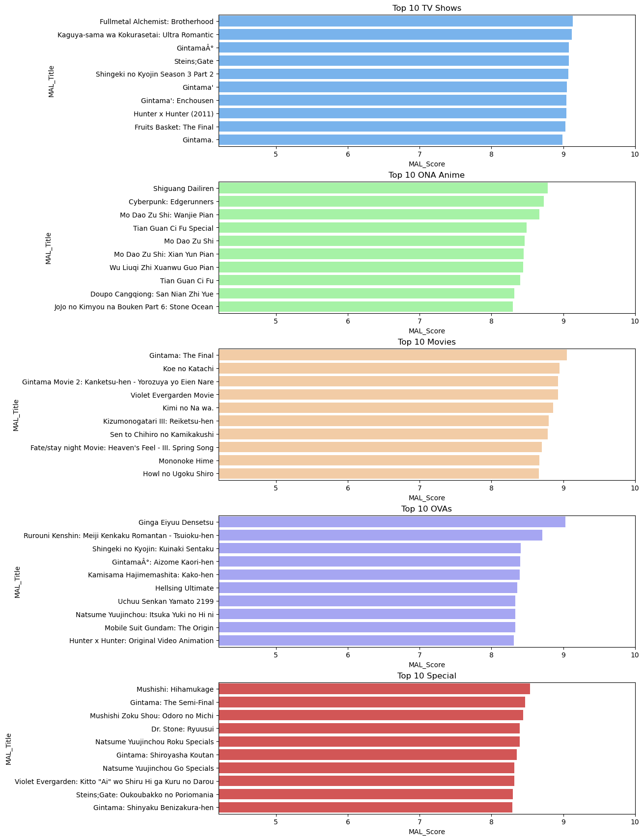 GitHub - RachaelBryant/Anime-Analysis