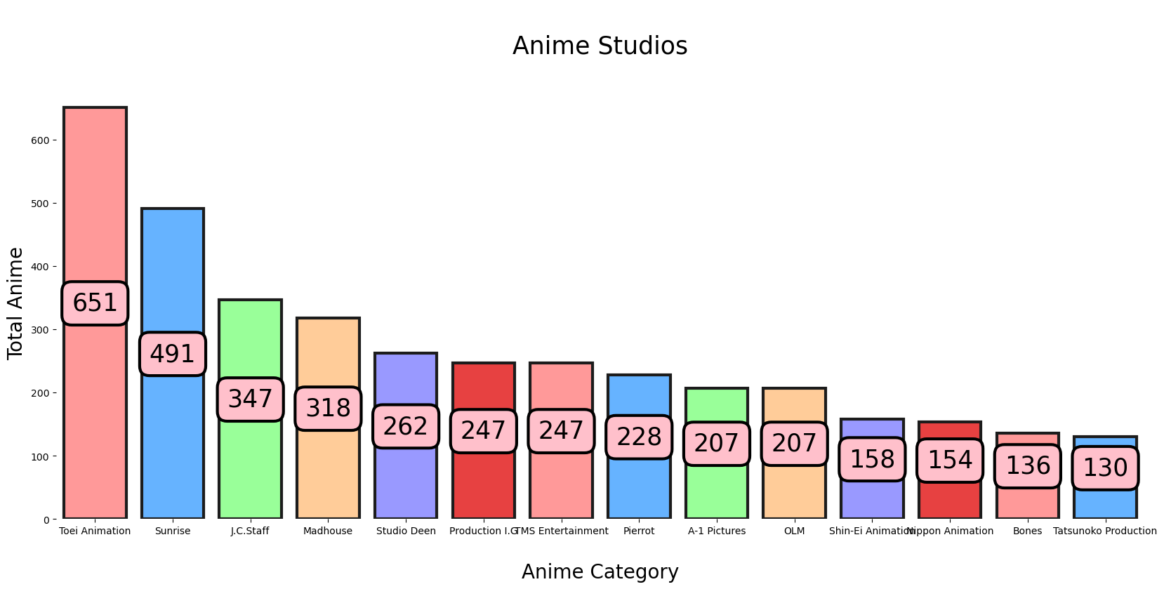 GitHub - RachaelBryant/Anime-Analysis
