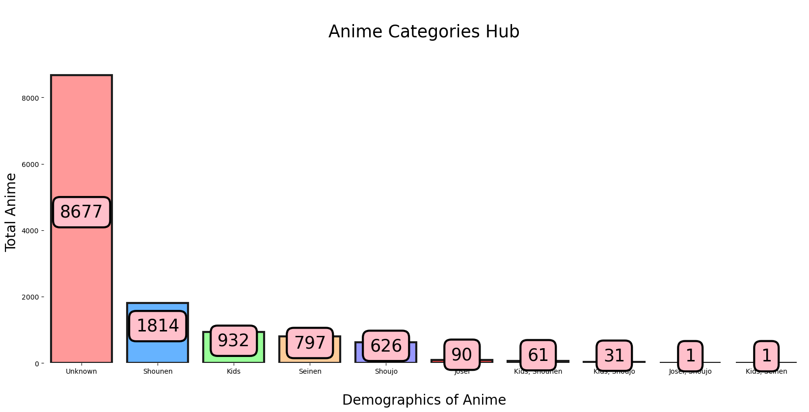 GitHub - RachaelBryant/Anime-Analysis