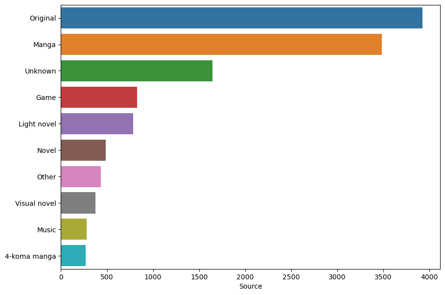 GitHub - RachaelBryant/Anime-Analysis