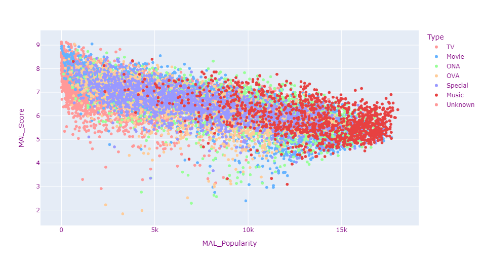 GitHub - RachaelBryant/Anime-Analysis