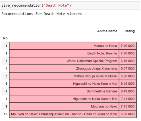 GitHub - RachaelBryant/Anime-Analysis