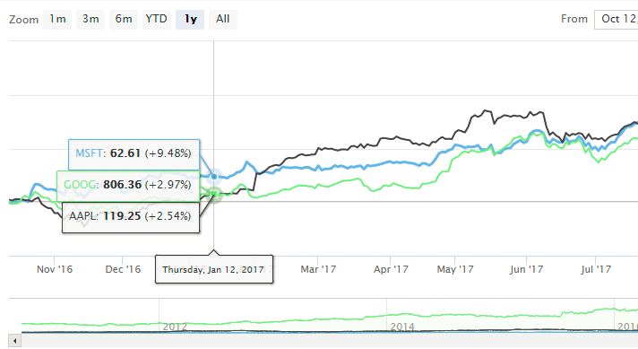 Highstock Shared tooltip is not working · Issue #7271 · highcharts/highcharts · GitHub