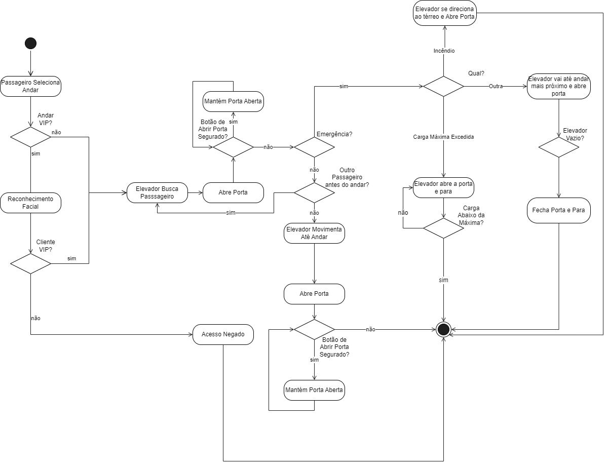 Elevador Atividade - Gzymberg/Elevadores GitHub Wiki