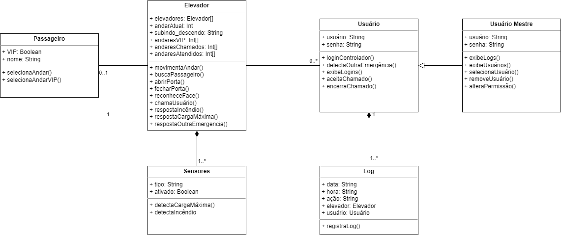 Diagrama De Classes - Gzymberg/Elevadores GitHub Wiki