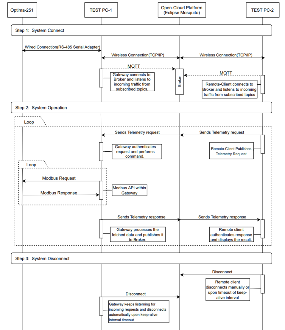 GitHub - Danierays/MQTT-demo: IoT Solution for HVAC Systems