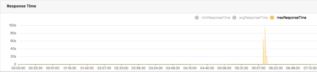 Why does body cache processing take up to 90 seconds to cache a request body? · Issue #2869 ...