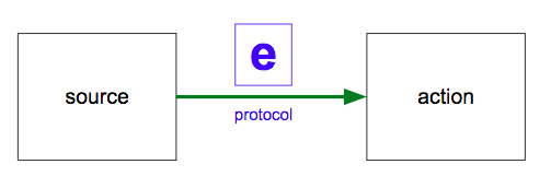 Terminology: Eventing vs. Remote Procedure Calls - a critique · Issue #654 · cloudevents/spec ...